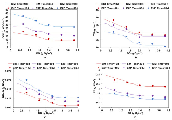 Modeling a Three-Stage Biological Trickling Filter Based on the A2O ...