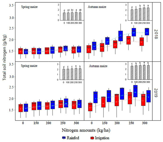 Effects of Supplement Irrigation and Nitrogen Application Levels on ...