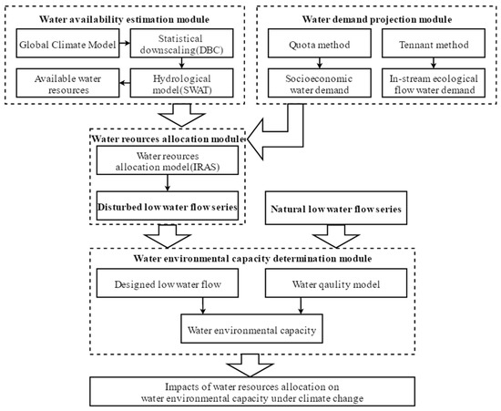 Impacts of Water Resources Allocation on Water Environmental Capacity ...