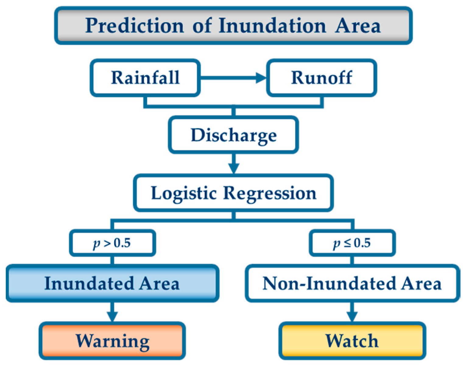 Scenario-Based Real-Time Flood Prediction with Logistic Regression