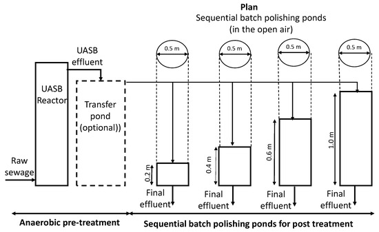Transformation of Waste Stabilization Ponds: Reengineering of an ...