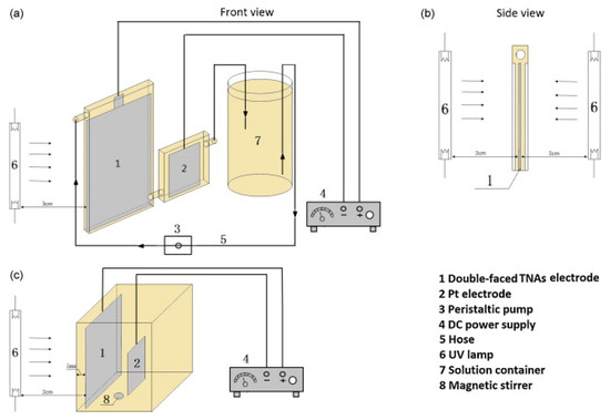A Review of Photoelectrocatalytic Reactors for Water and Wastewater ...