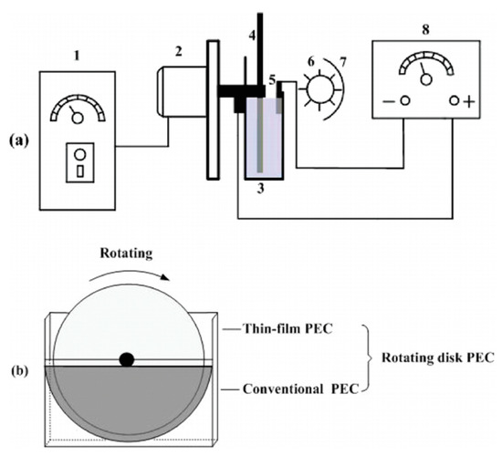 A Review of Photoelectrocatalytic Reactors for Water and Wastewater ...