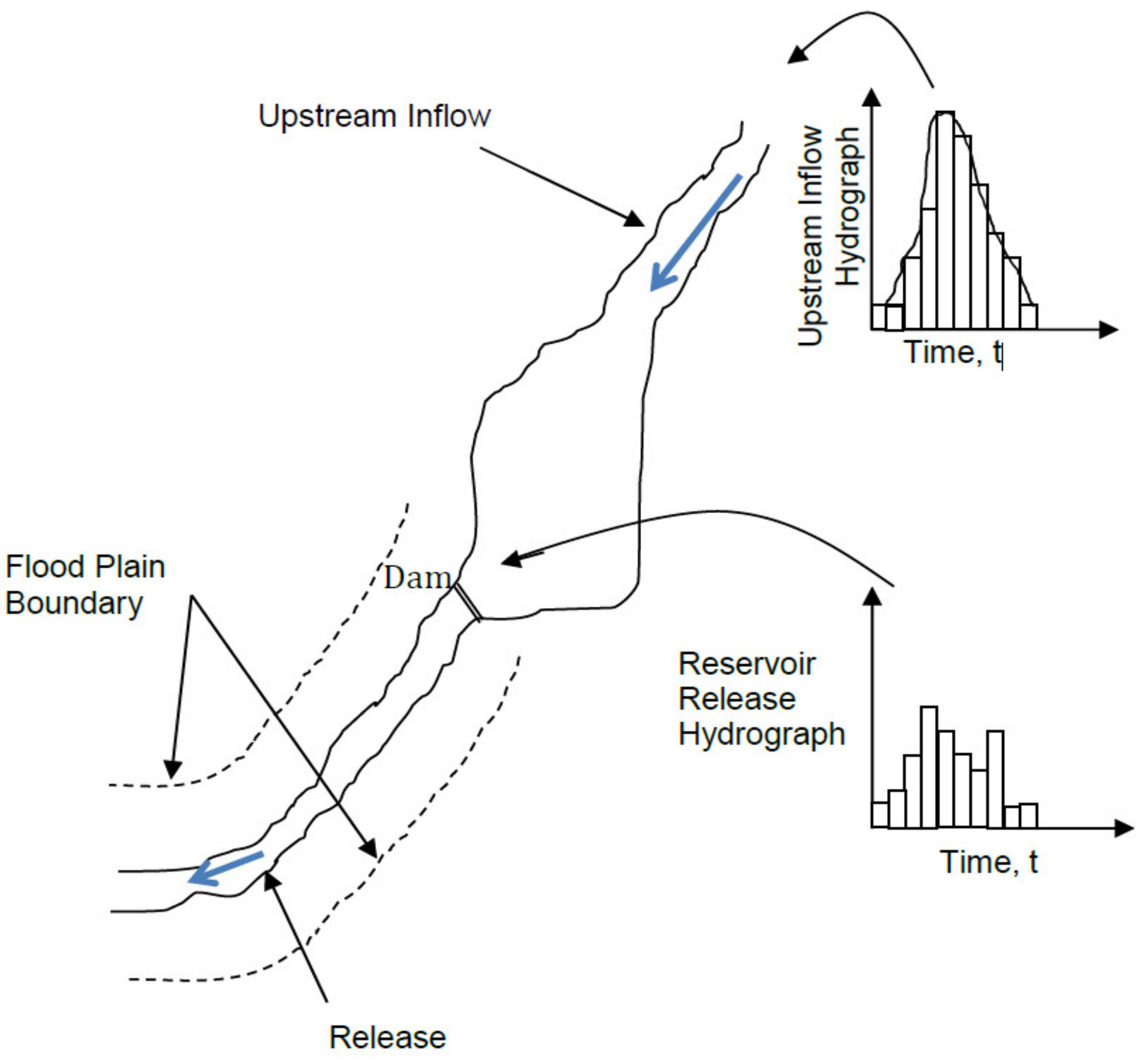 Testing of an Optimization-Simulation Model for Real-Time Flood ...