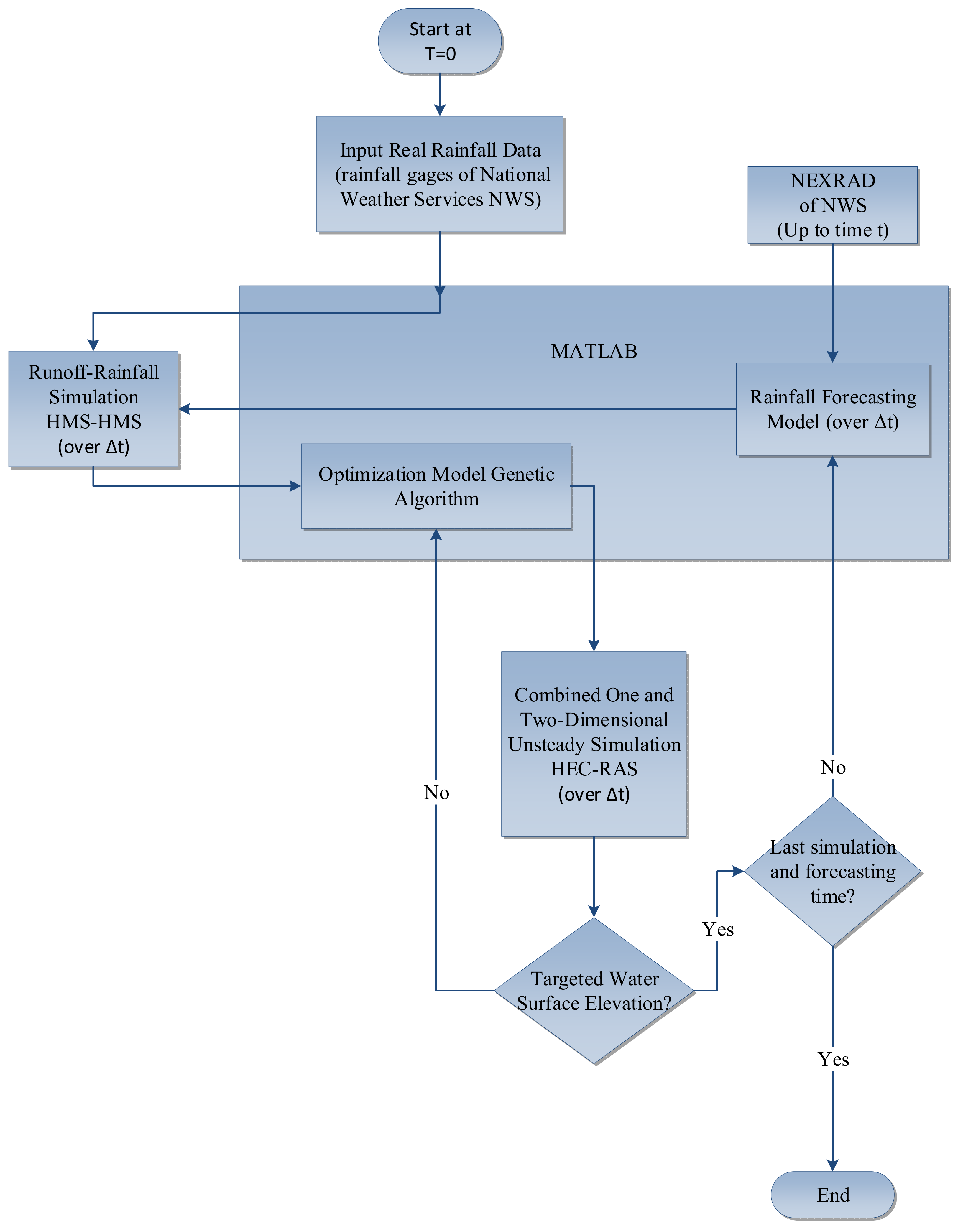 Testing of an Optimization-Simulation Model for Real-Time Flood ...