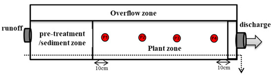 Investigation of the Factors Affecting the Treatment Performance of a ...