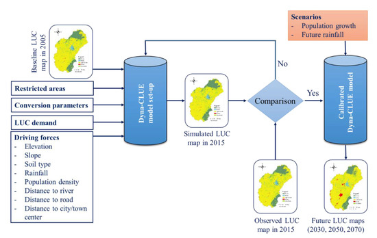 Impact of Future Land-Use/Cover Change on Streamflow and Sediment Load ...