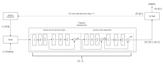 Rainfall Forecast Model Based on the TabNet Model