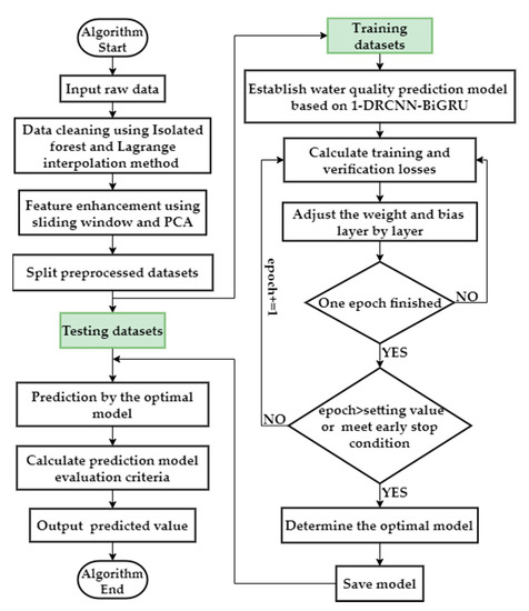 Water Quality Prediction in the Luan River Based on 1-DRCNN and BiGRU ...