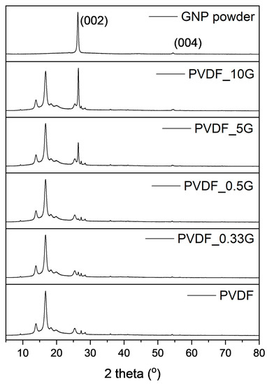 Characterization of PVDF/Graphene Nanocomposite Membranes for Water ...