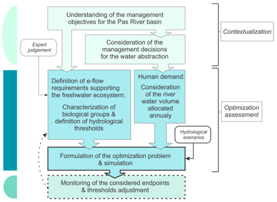 Water | Free Full-Text | Applying Optimization to Support Adaptive ...