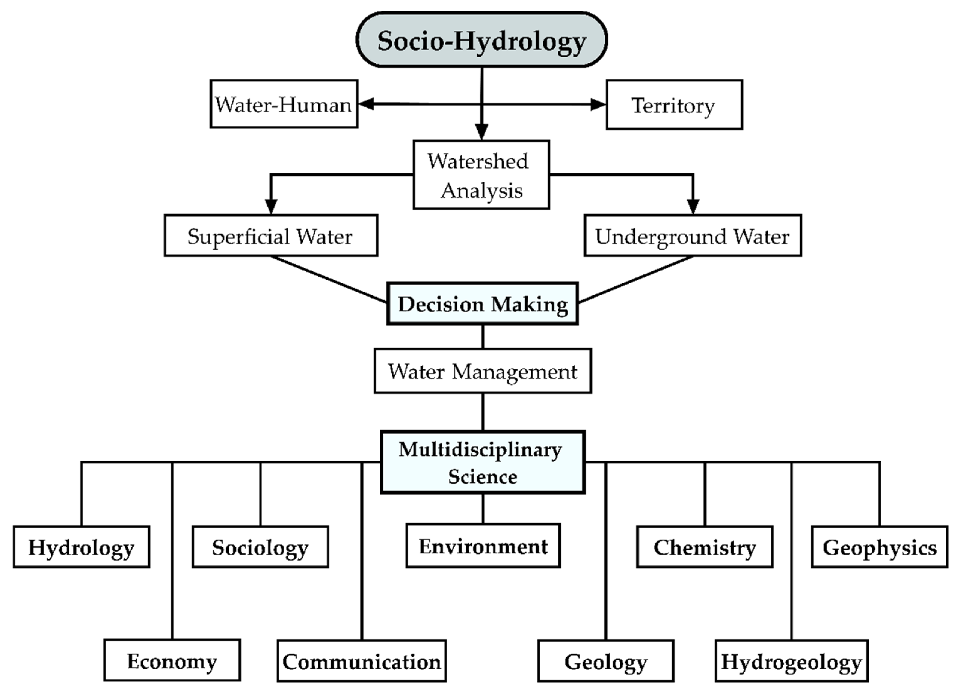 Worldwide Research on Socio-Hydrology: A Bibliometric Analysis
