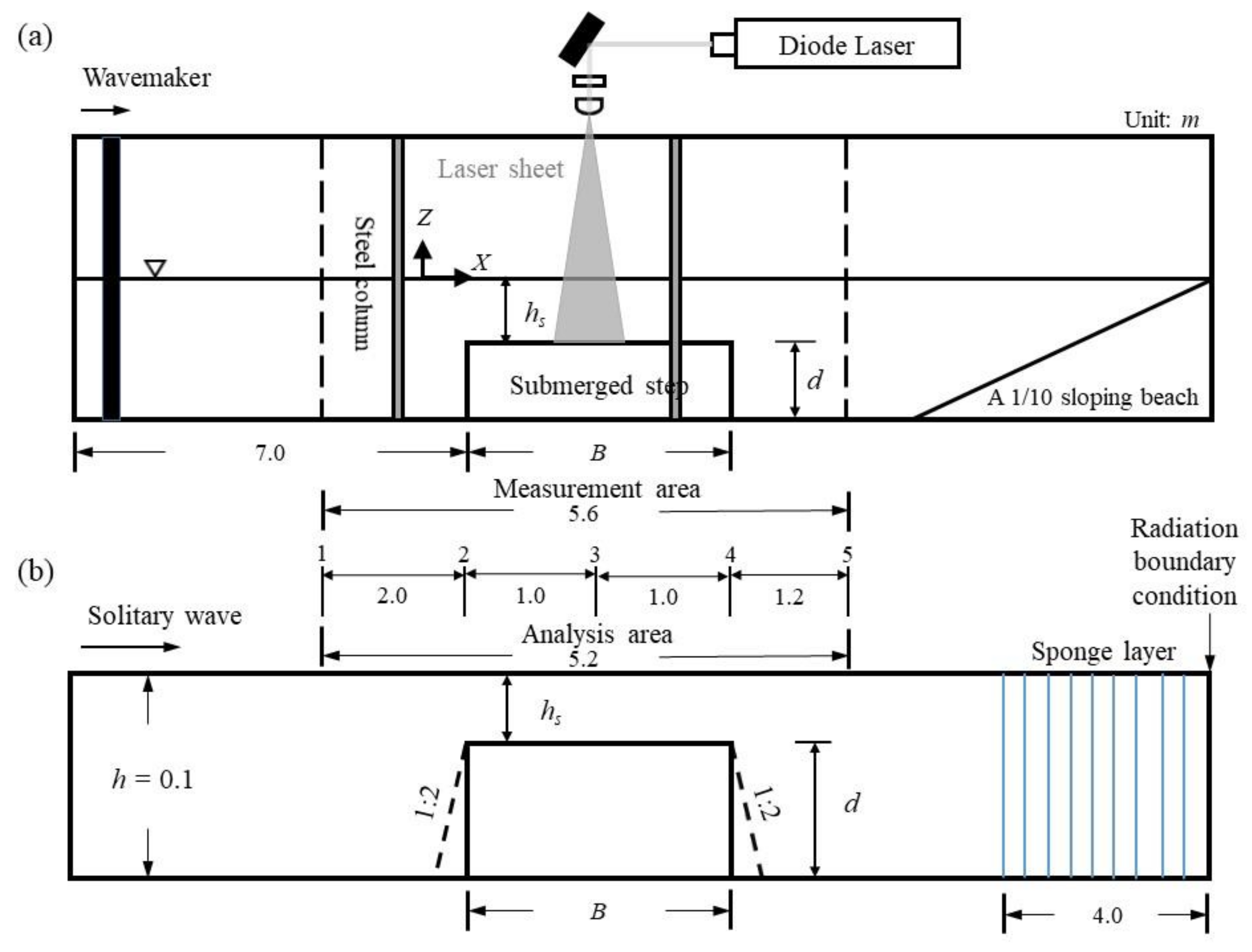 Interactions of Solitary Wave with a Submerged Step: Experiments and ...