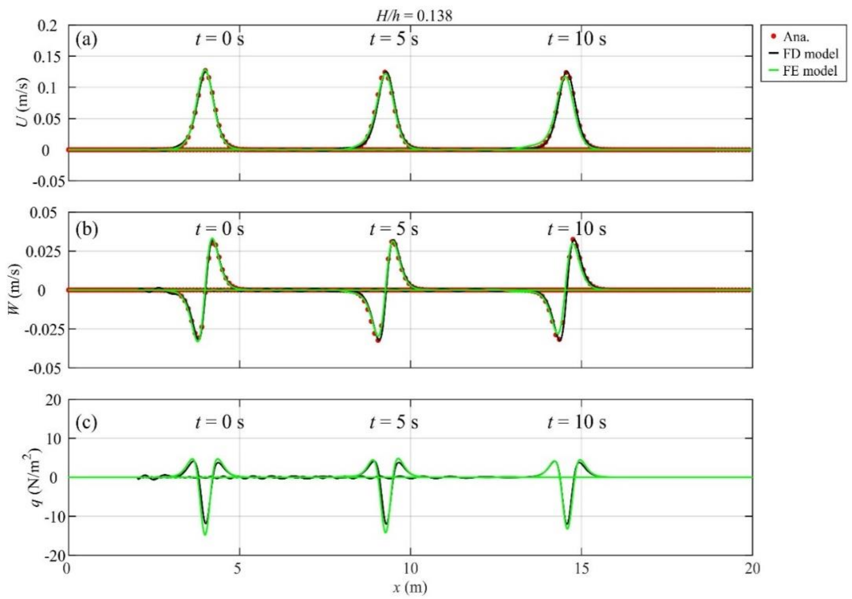 Interactions Of Solitary Wave With A Submerged Step Experiments And Simulations