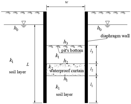 Analysis of Seepage Characteristics of a Foundation Pit with Horizontal ...