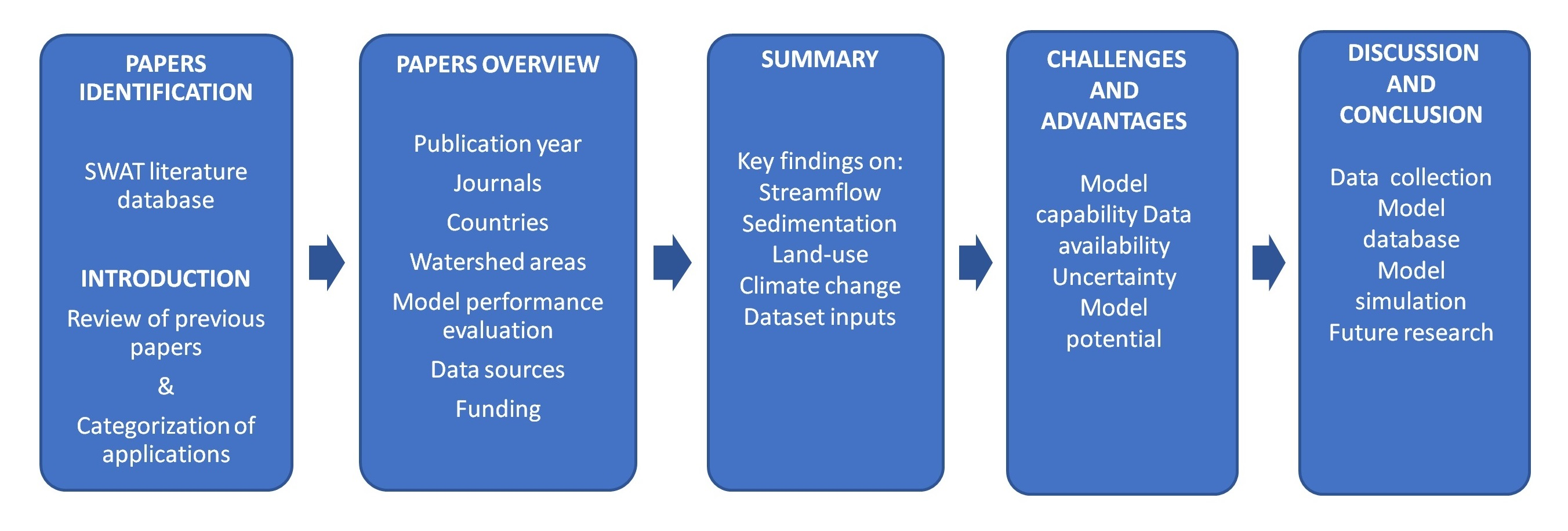 Water | Free Full-Text | A Review of SWAT Model Application in Africa