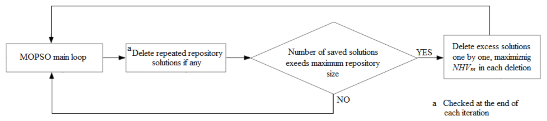 An Enhanced Multi-Objective Particle Swarm Optimization in Water ...