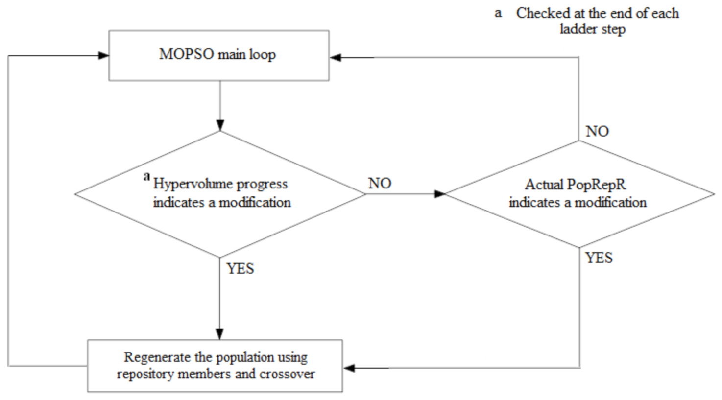 An Enhanced Multi-Objective Particle Swarm Optimization in Water ...