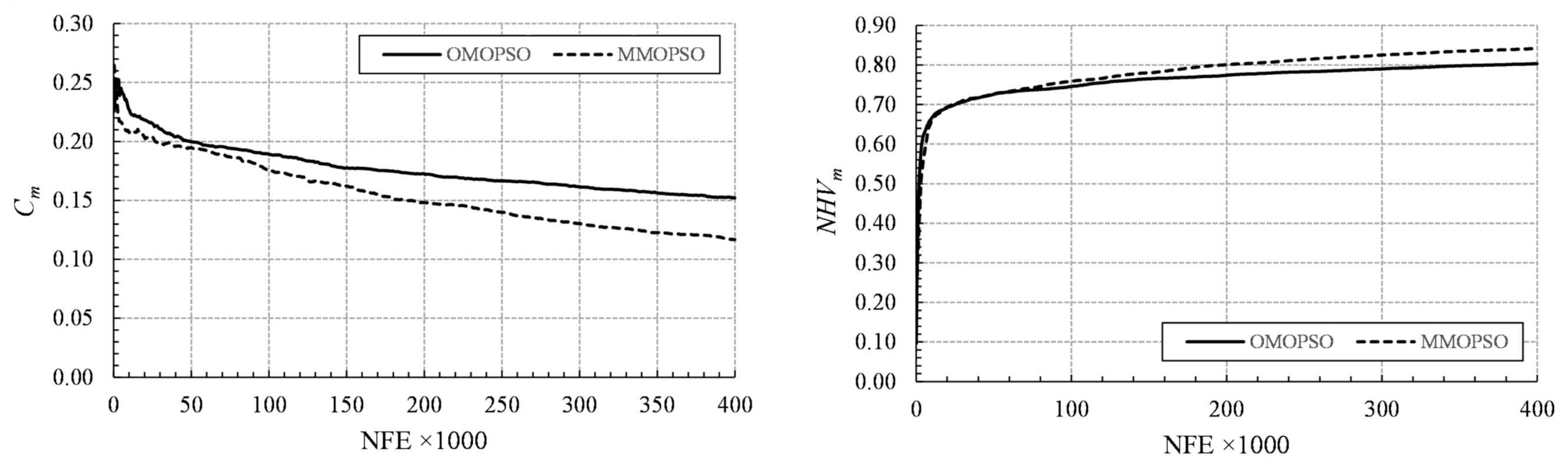 An Enhanced Multi-Objective Particle Swarm Optimization in Water ...