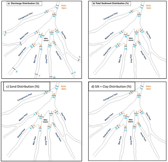 Sediment Distribution, Retention and Morphodynamic Analysis of a River ...
