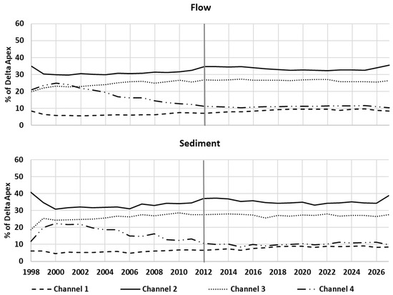 Sediment Distribution, Retention and Morphodynamic Analysis of a River ...