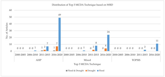 An Overview of Multi-Criteria Decision Analysis (MCDA) Application in ...
