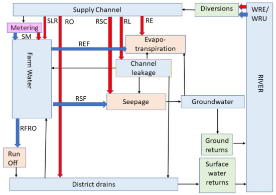 Assessing the Impact of Irrigation Efficiency Projects on Return Flows ...