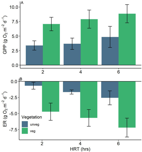 Water | Free Full-Text | Vegetation and Residence Time Interact to ...