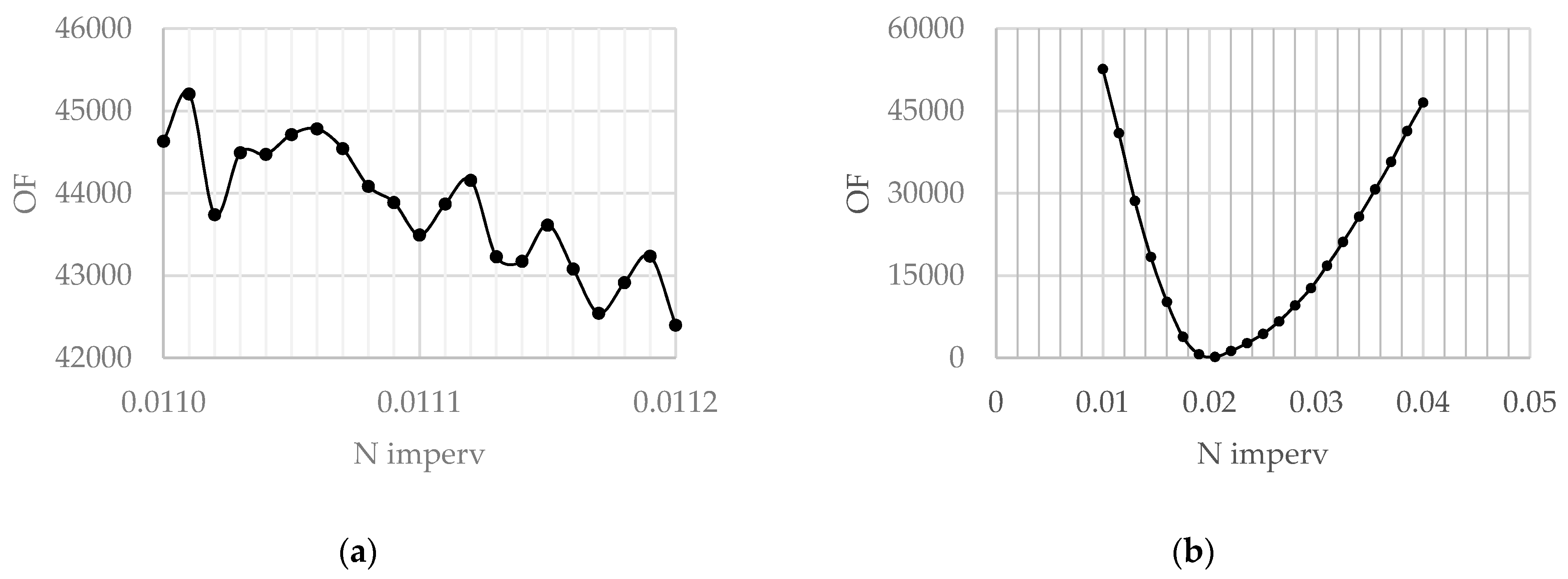 Automatic Calibration Module for an Urban Drainage System Model