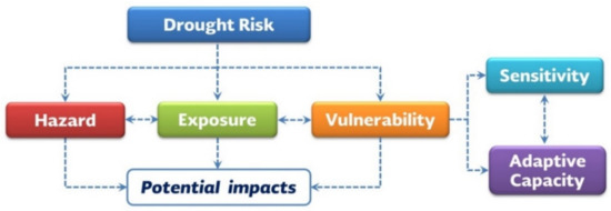 Agricultural Drought Risk Assessment: A Spatial Analysis of Hazard ...