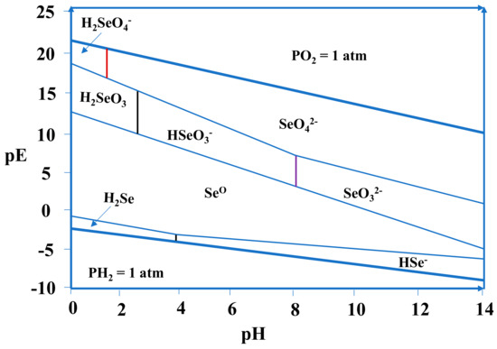 Water | Free Full-Text | Environmental Impacts of Selenium ...