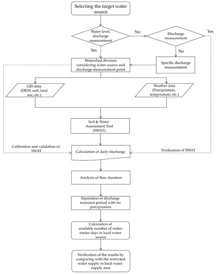 Development and Verification of the Available Number of Water Intake ...