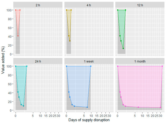 The Value of Water—Estimating Water-Disruption Impacts on Businesses