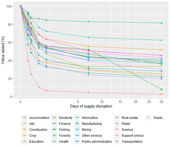 The Value of Water—Estimating Water-Disruption Impacts on Businesses