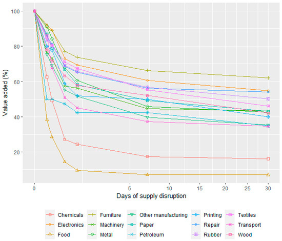 The Value of Water—Estimating Water-Disruption Impacts on Businesses