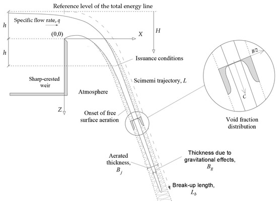 Air–Water Properties in Rectangular Free-Falling Jets