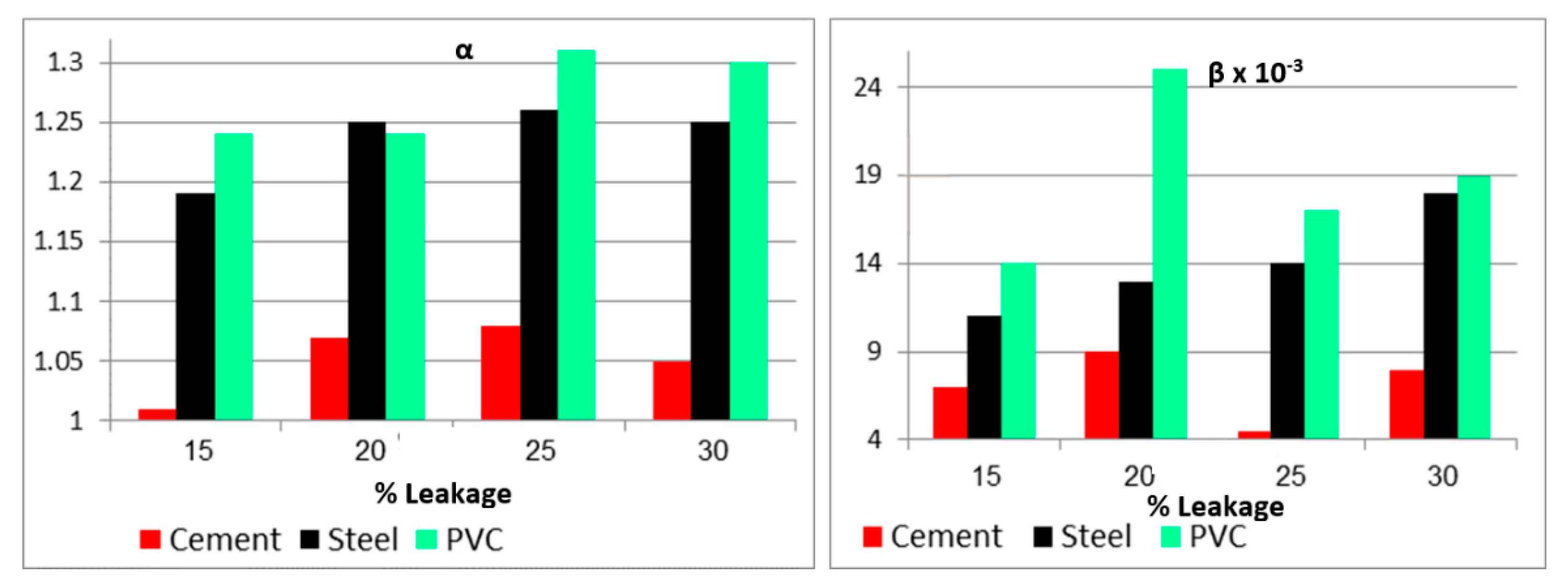 Multi-Objective Operation-Leakage Optimization and Calibration of Water ...