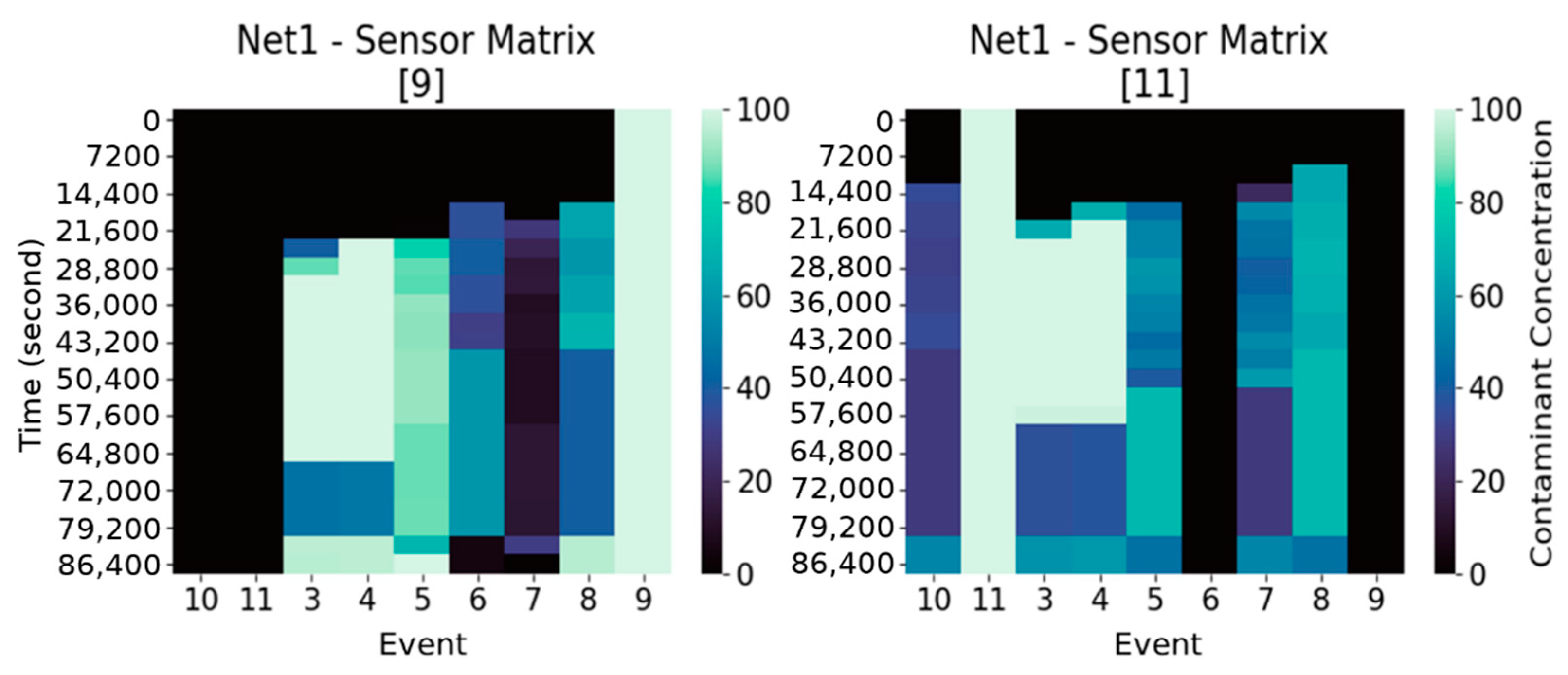 A New Evolutionary Approach to Optimal Sensor Placement in Water ...