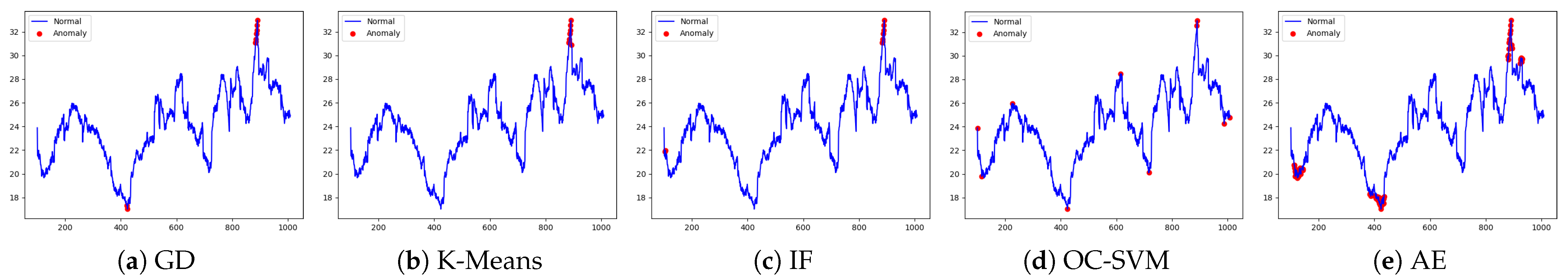 Change Point Enhanced Anomaly Detection for IoT Time Series Data
