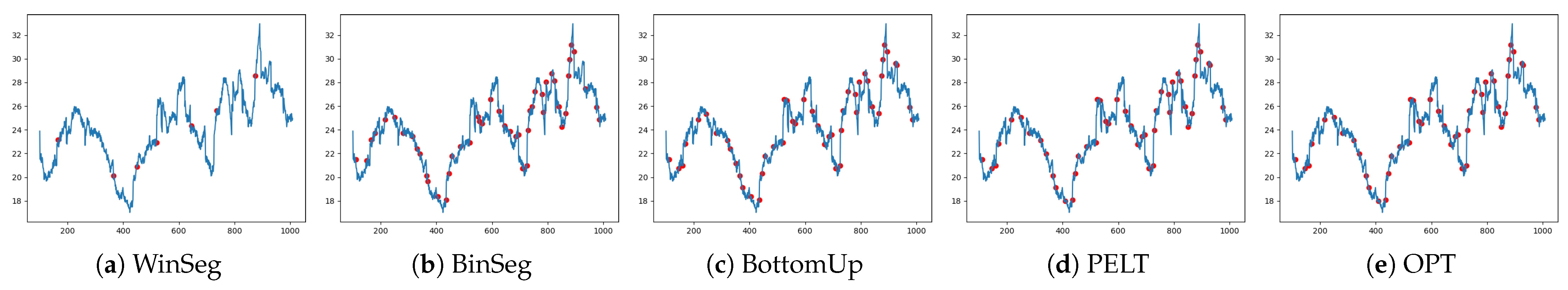 Change Point Enhanced Anomaly Detection for IoT Time Series Data