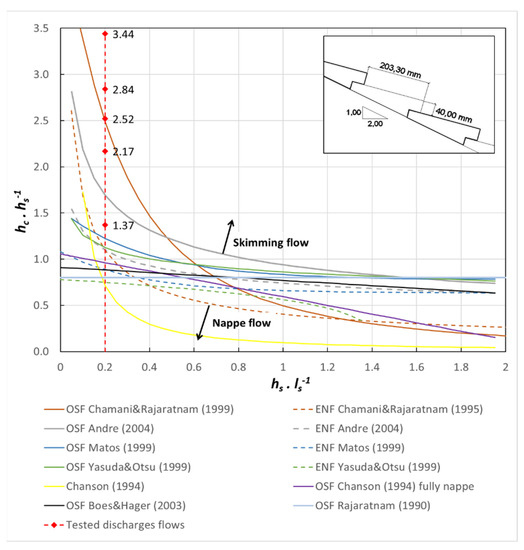 Hydrodynamic Performance and Design Evolution of Wedge-Shaped Blocks ...