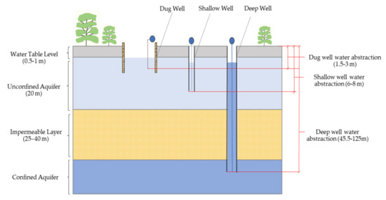 Evaluation of Microbial Contamination of Groundwater under Different ...