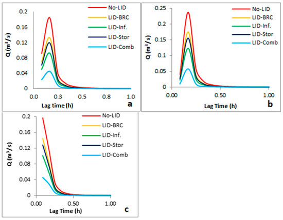 Urban Flood Management through Urban Land Use Optimization Using LID ...
