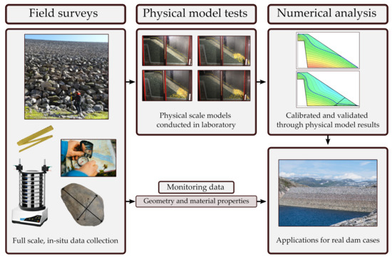 Water | Free Full-Text | Numerical Modeling of the Effects of Toe ...