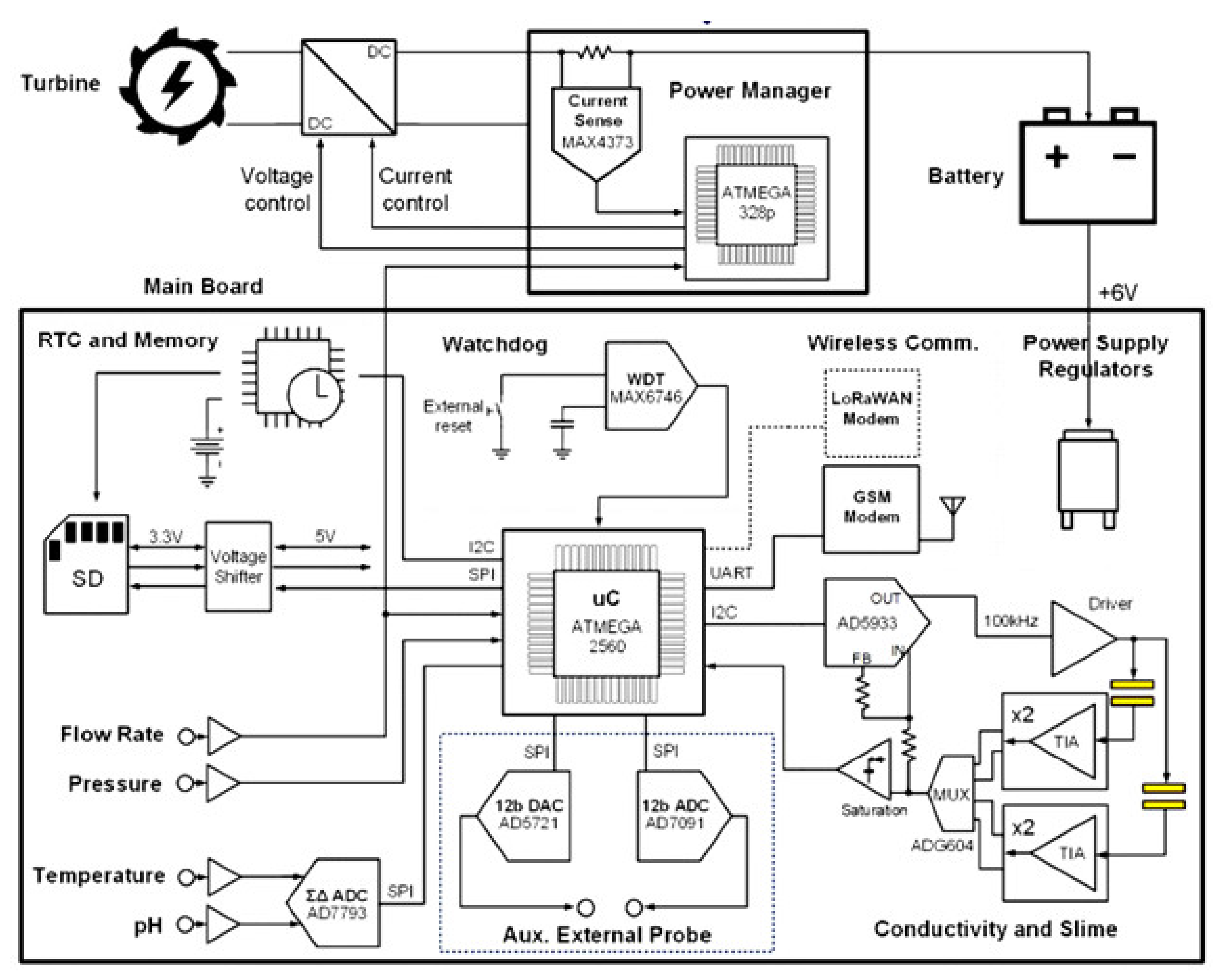 Water | Free Full-Text | IoT Based Smart Water Quality Monitoring ...