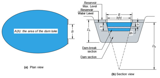A New Dam-Break Outflow-Rate Concept and Its Installation to a Hydro ...