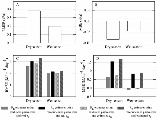 Evaluation of FAO-56 Procedures for Estimating Reference Evapotranspiration Using Missing ...
