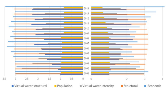 Analysis of Virtual Water Trade Flow and Driving Factors in the ...