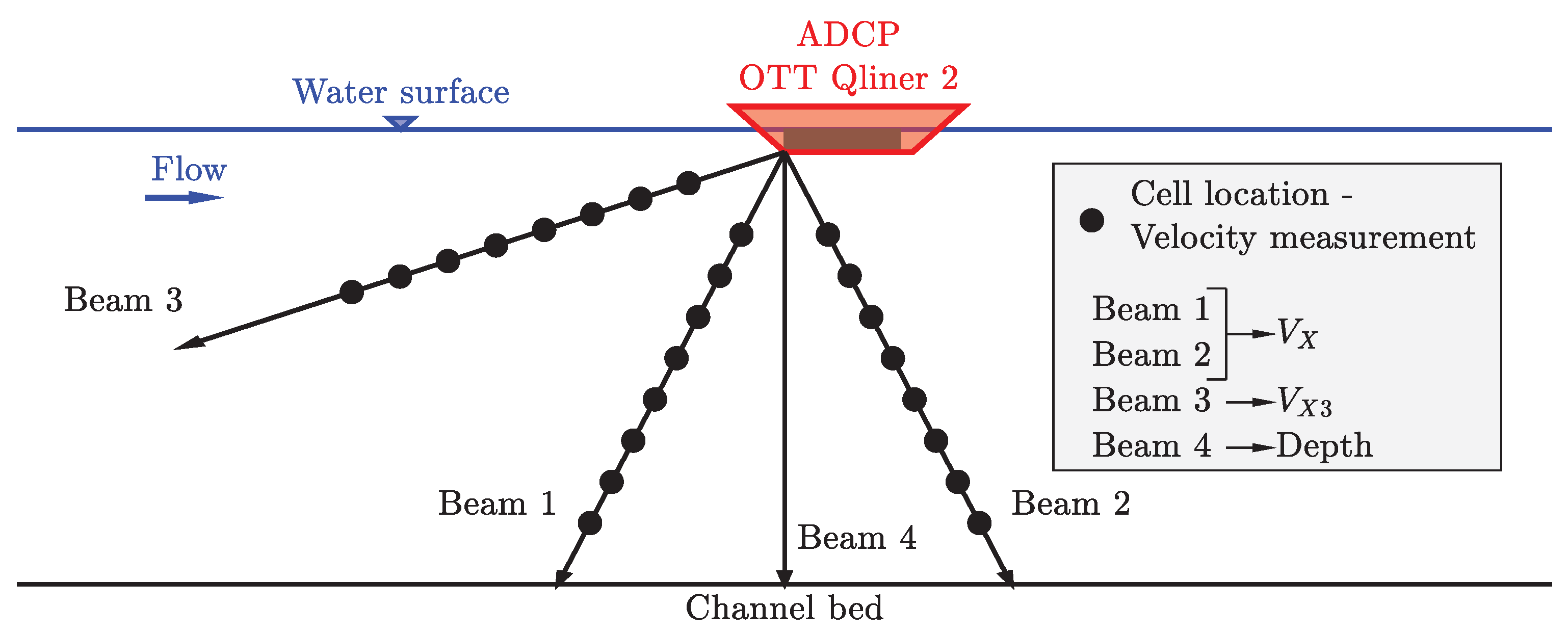 Accurate Open Channel Flowrate Estimation Using 2D RANS Modelization ...