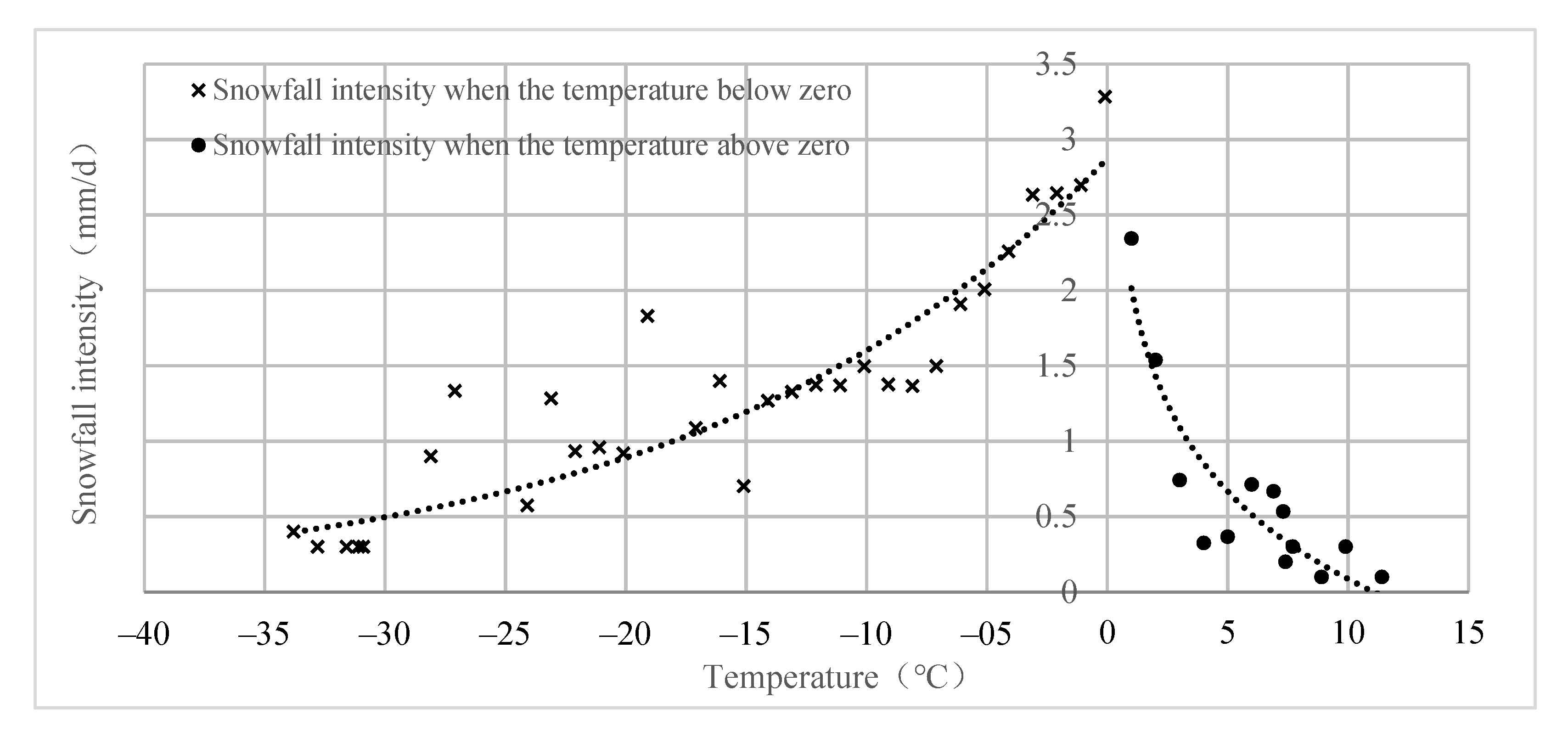 Spatial and Temporal Variation Characteristics of Snowfall in the Haihe ...
